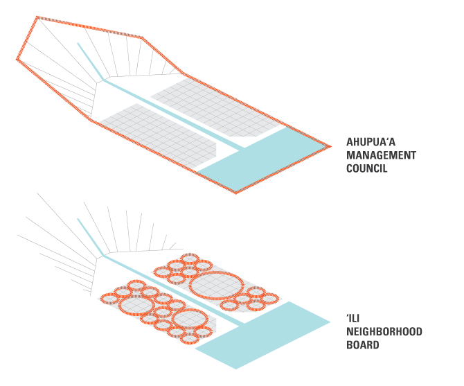 Ahupua'a (Resource Continuum) — HAWAI'I FUTURES