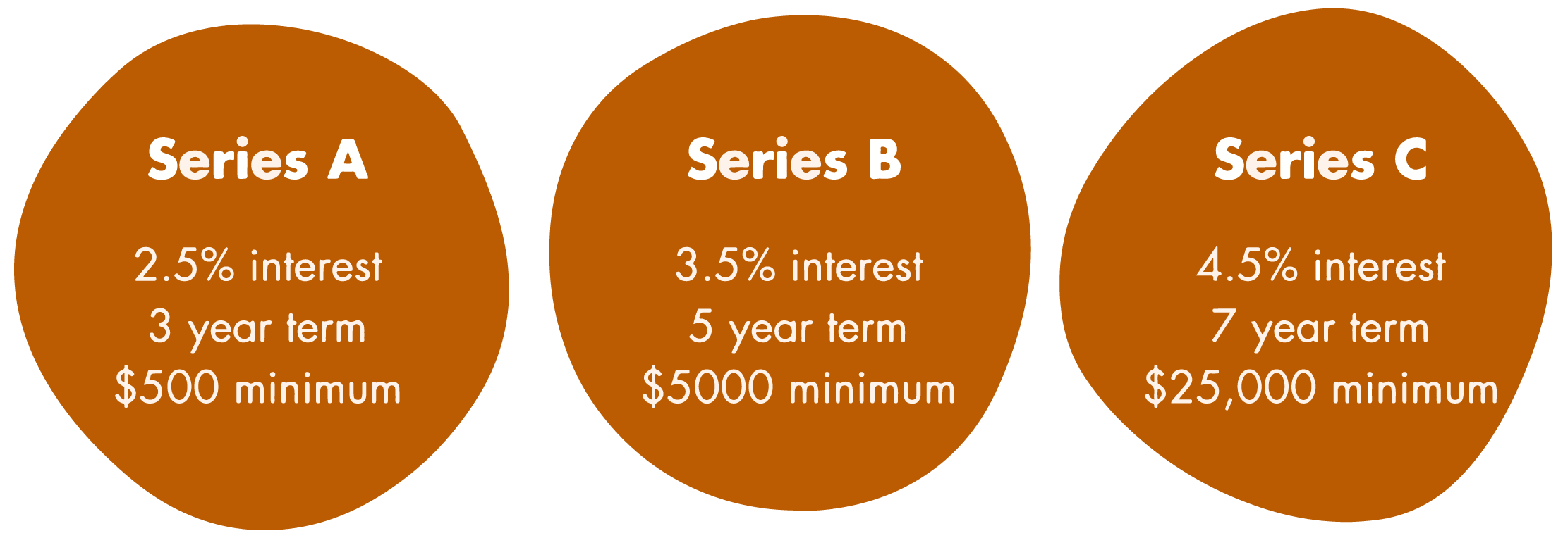 Community Bond Campaign — Kensington Market Community Land Trust
