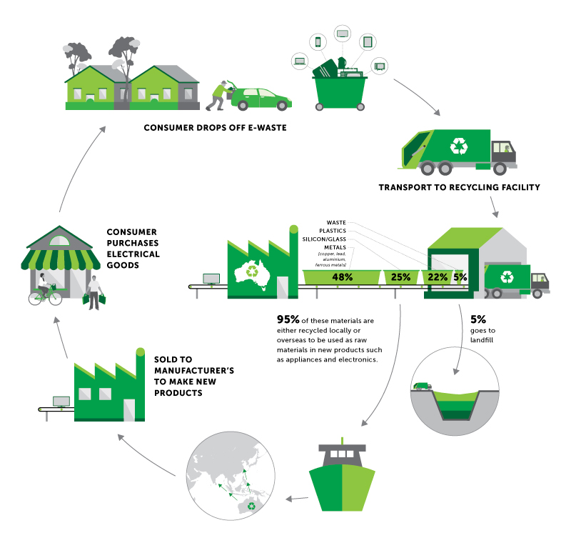 e-waste infographic — wendyfoxdesign.com