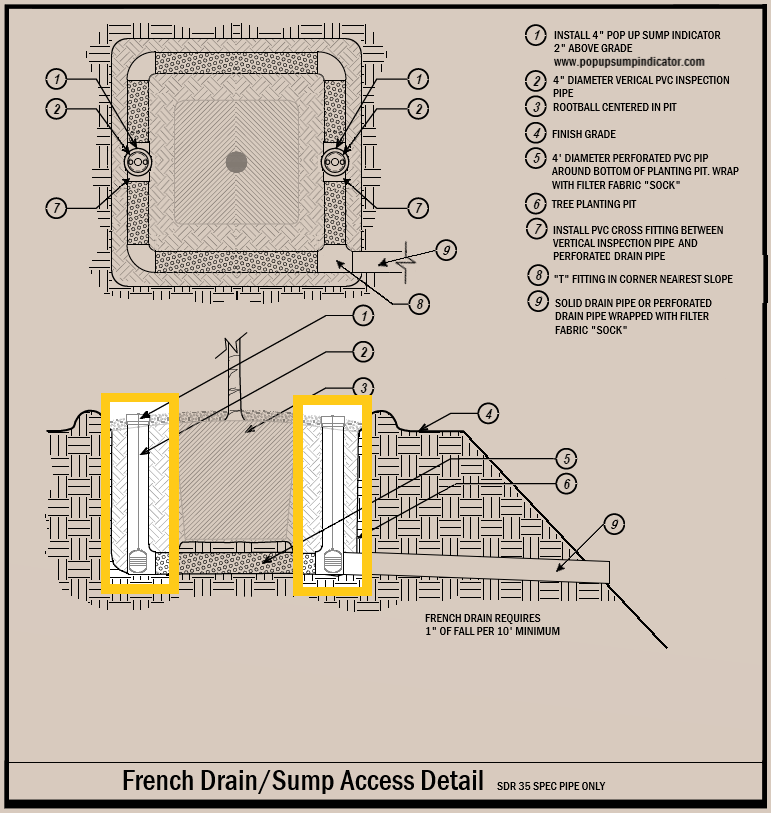 Shop Decision Tree How Many? — Pop Up Sump Indicator