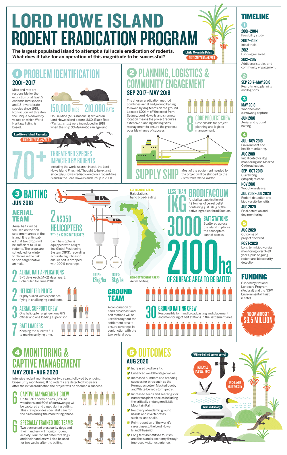 Lord Howe Island — micrografik