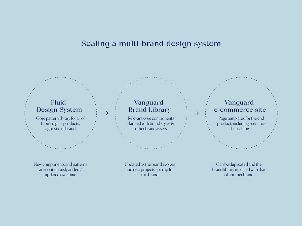 Vanguard Luxury Brands — Fiona Fanzhi Li Design