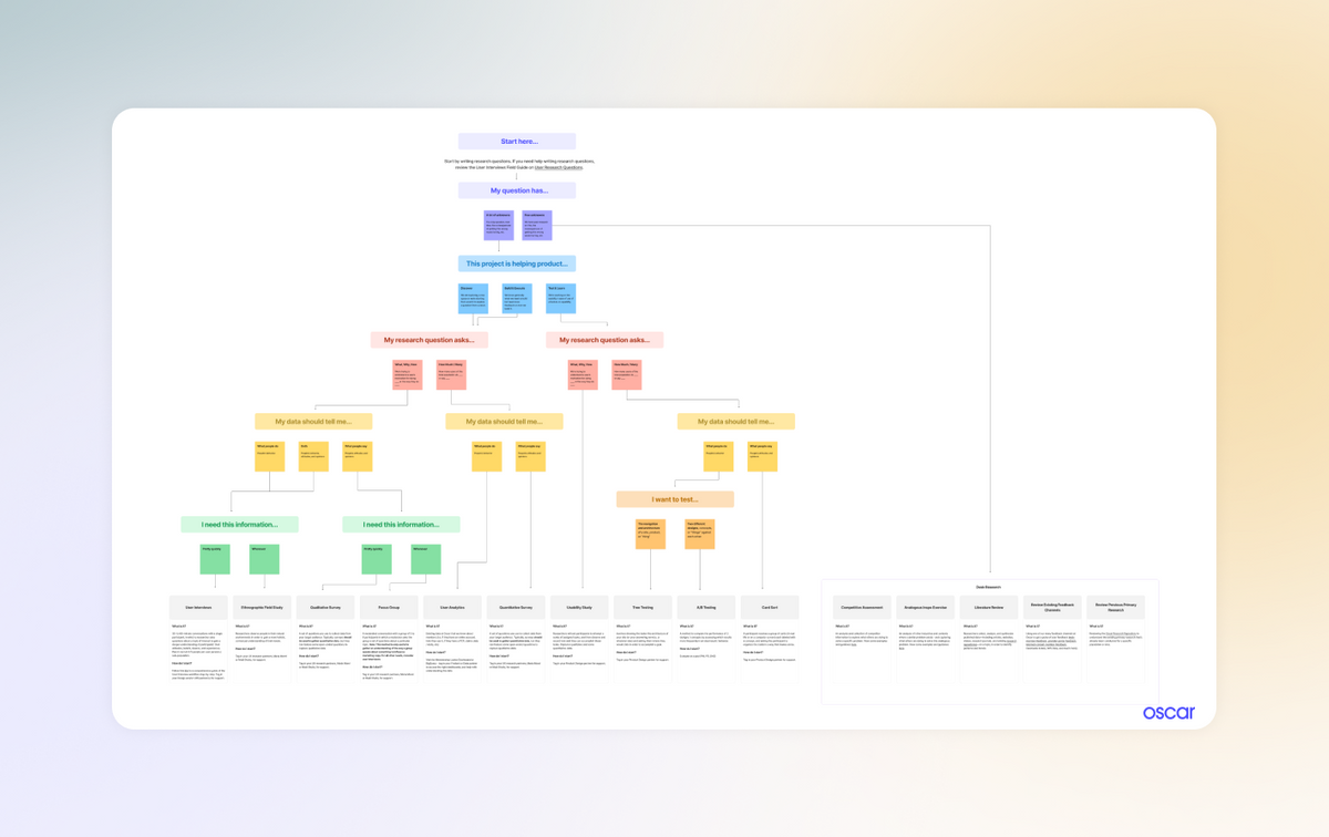 The UX Research Methods Map: Finding the Right Method for the Research ...