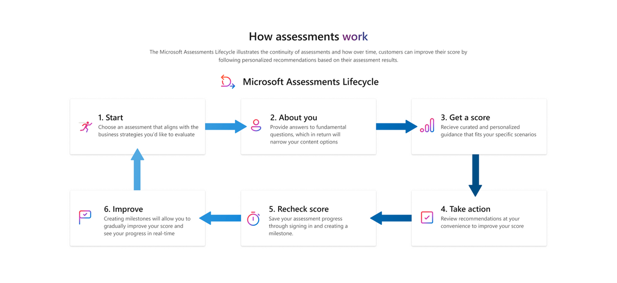 Microsoft Assessments diagram — kt ♥ 幸運を祈る
