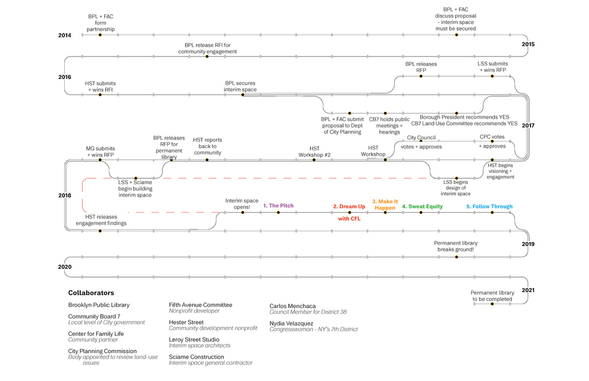 Project - Library Timeline — TatianaKalainoff