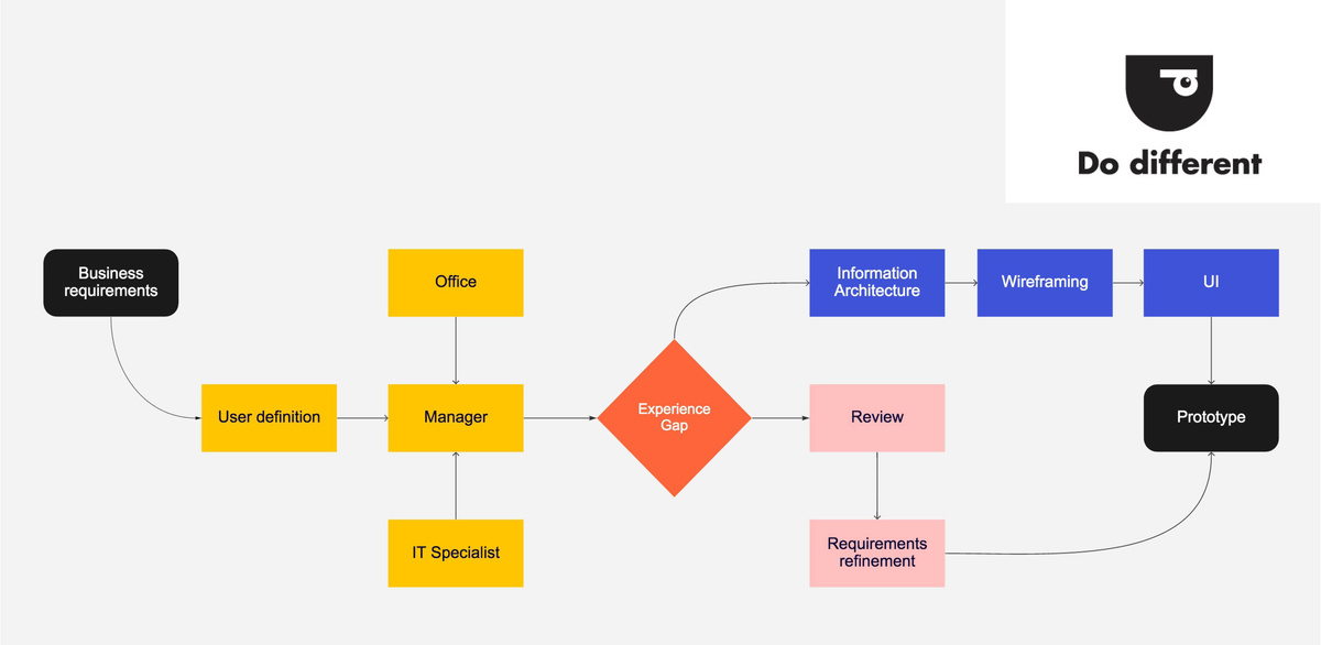 Master Data Management — Portfolio