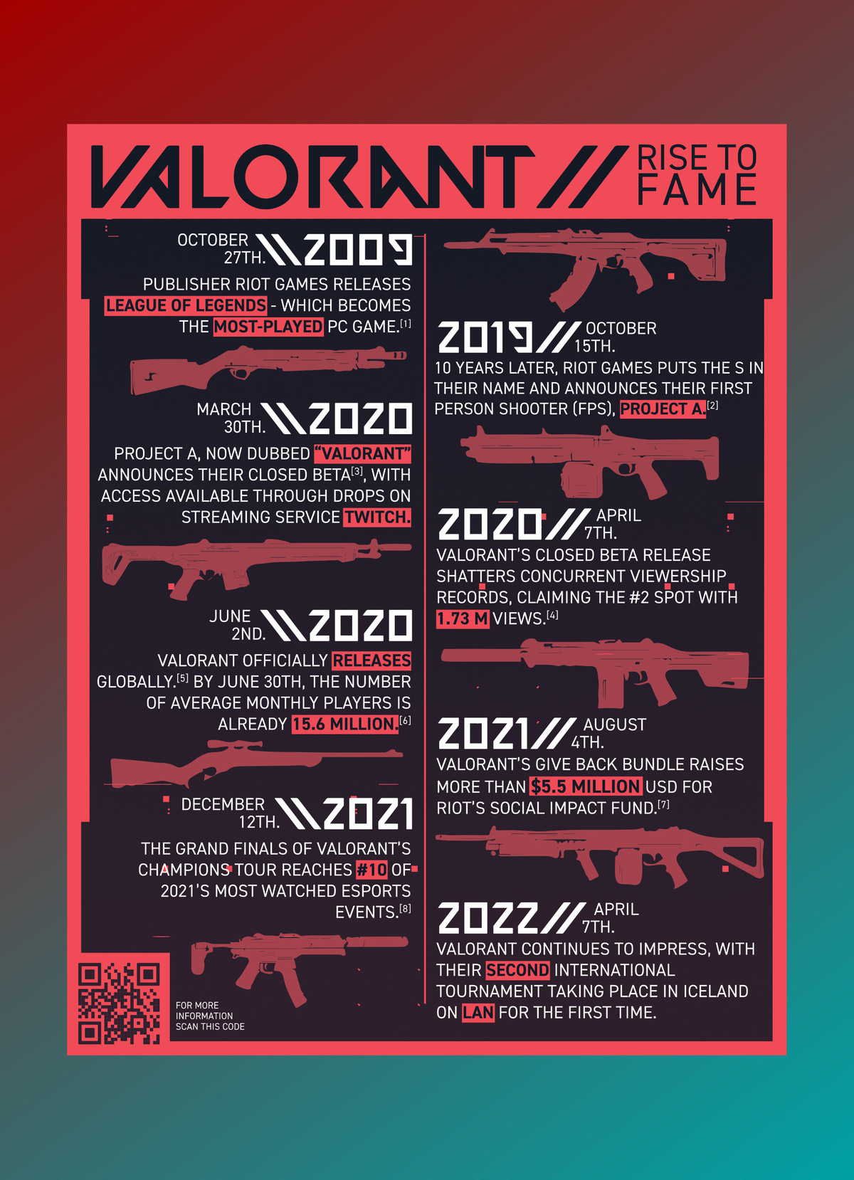 VALORANT Infographic — Samantha Kloc