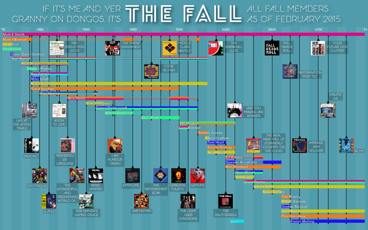 The Fall: Timeline — jackhagley