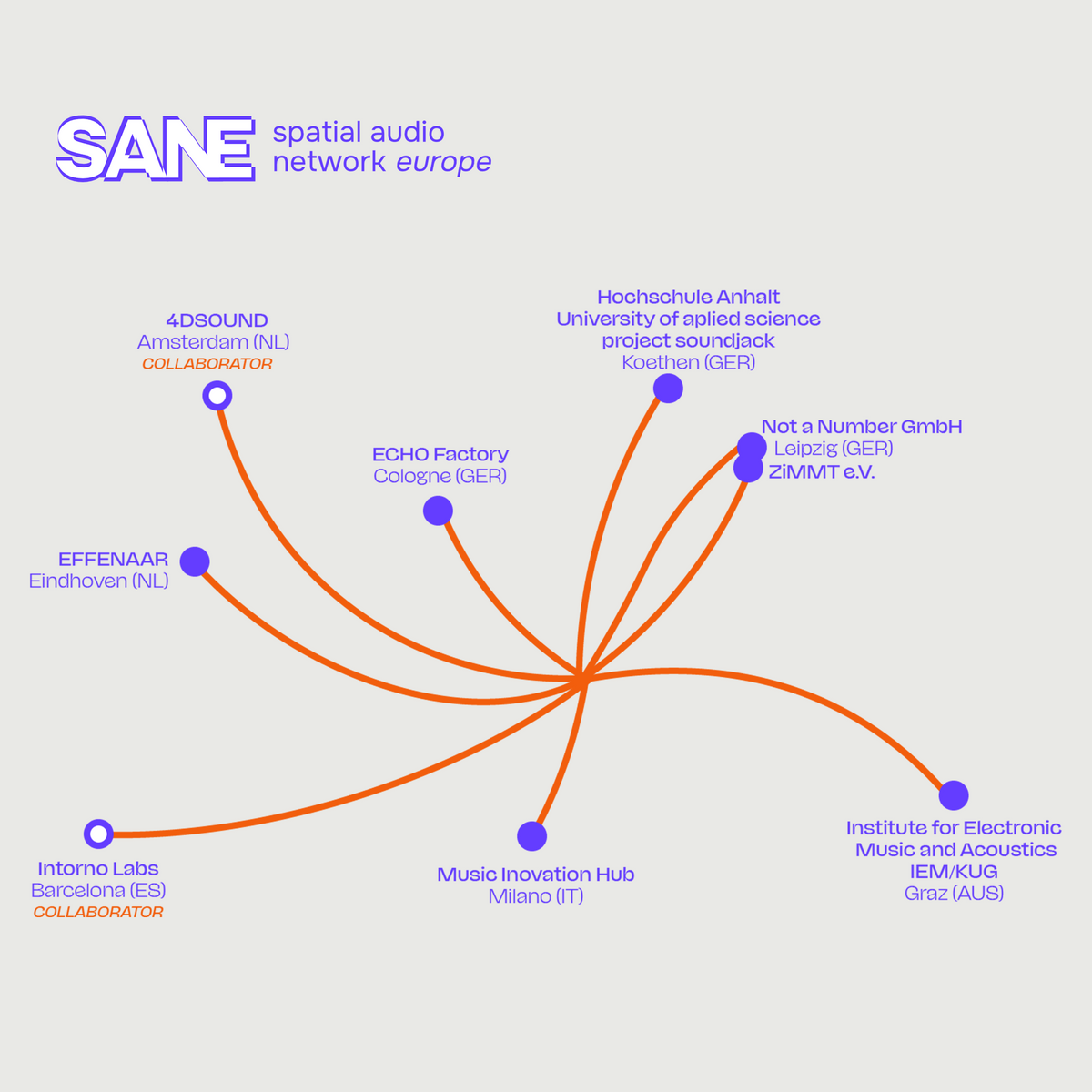 SANE - Spatial Audio Network Europe — 4DSOUND