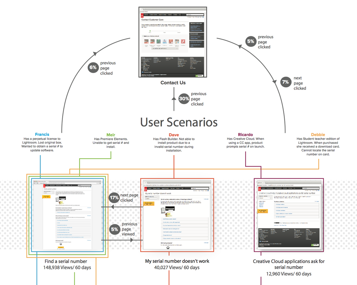 Redeeming Codes User Journey Map — Janelle Flores Sr.Product Designer/UX Redeeming Codes User Journey Map — Janelle Flores Sr.Product Designer/UX