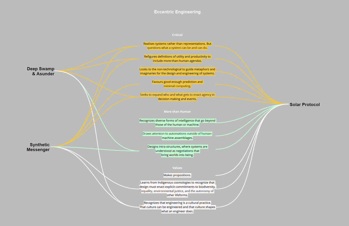 Eccentric Engineering — Tega Brain