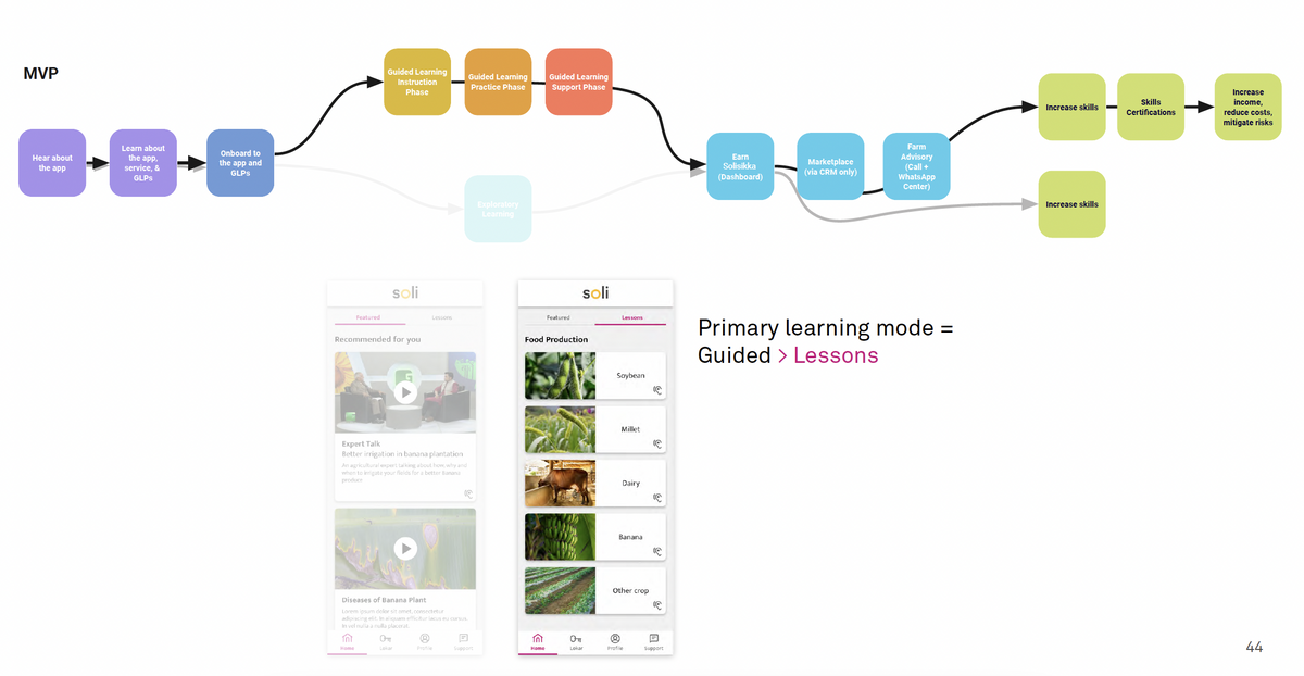 Soli Learning Platform — SOSHL Studio