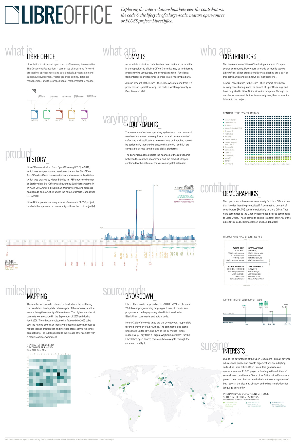 Libre Office | Data Visualization — Mahima Pushkarna