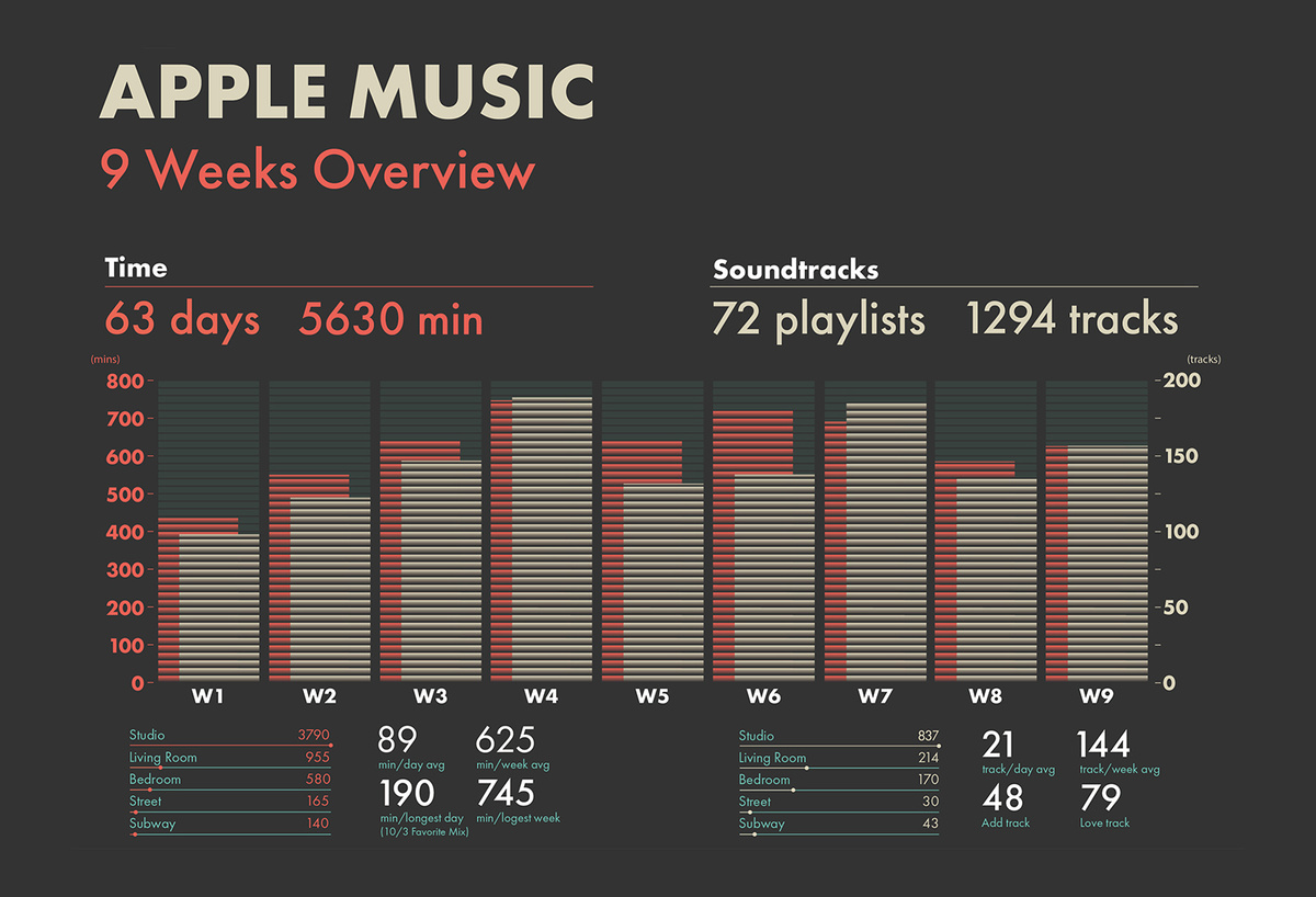 Apple Music Report — Ryan Hsieh