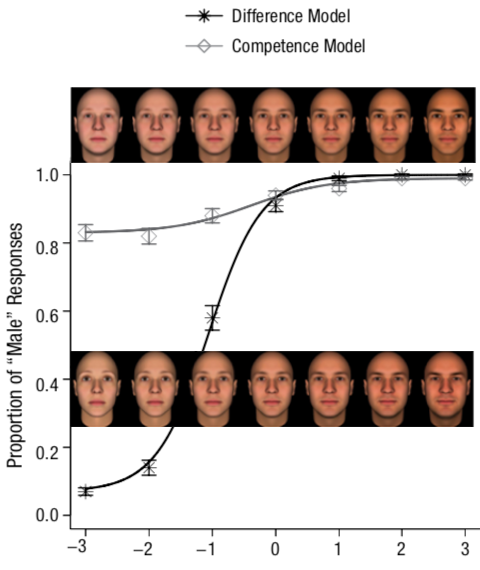 Research 4 OLD: Face Modeling — DongWon Oh, Ph.D.