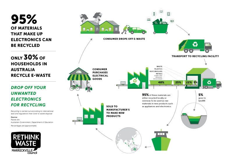 e-waste infographic — wendyfoxdesign.com