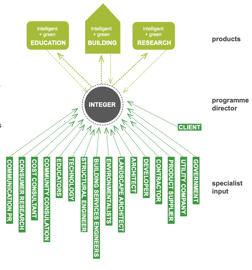 Integer Projects — Oval Partnership London