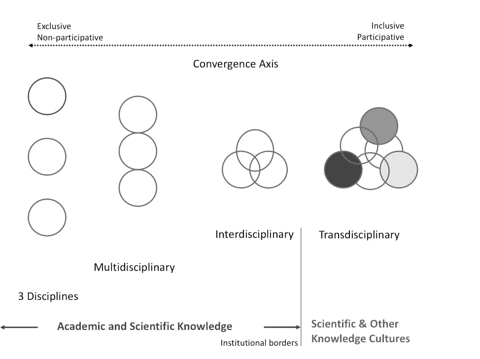 Interdisciplinary — studioblended